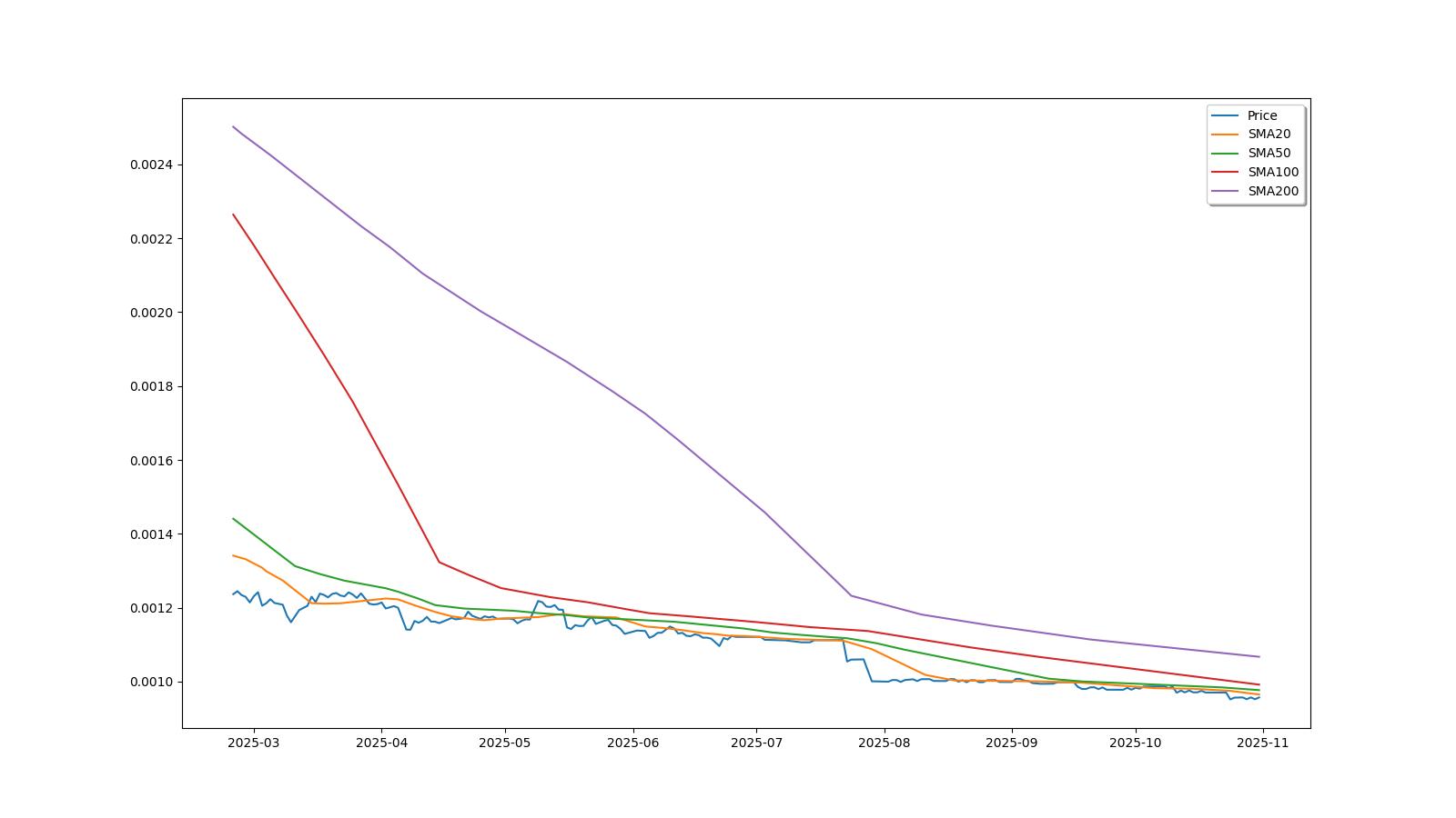 ASPO World Simple Moving Averages