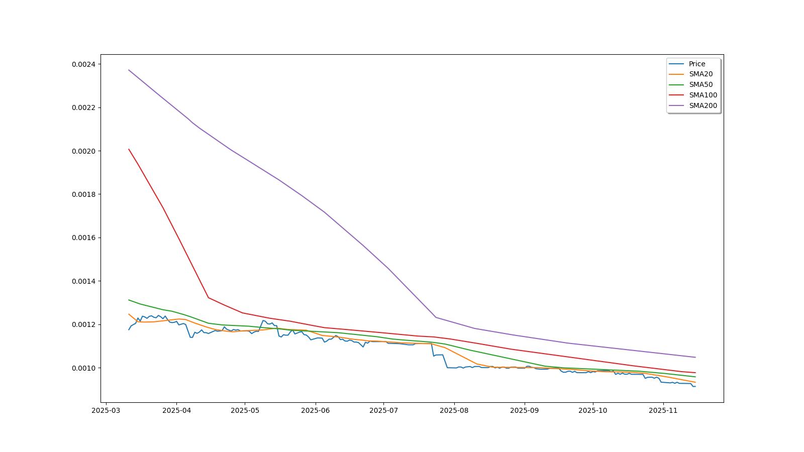 ASPO World Simple Moving Averages