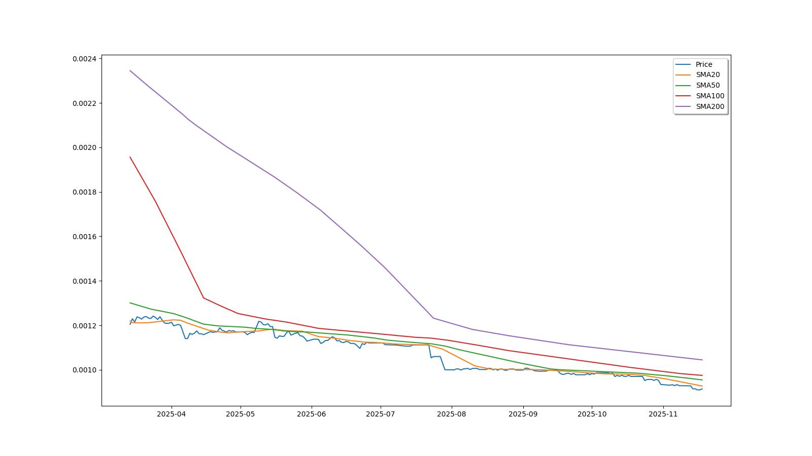 ASPO World Simple Moving Averages