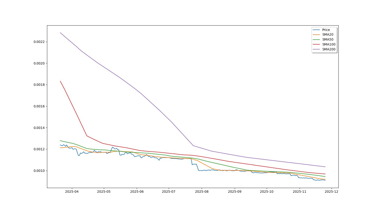 ASPO World Simple Moving Averages