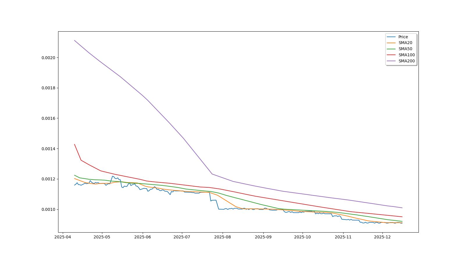 ASPO World Simple Moving Averages
