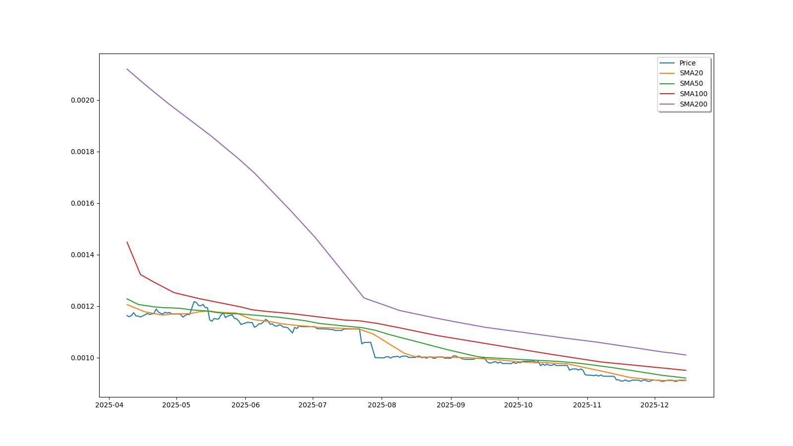 ASPO World Simple Moving Averages