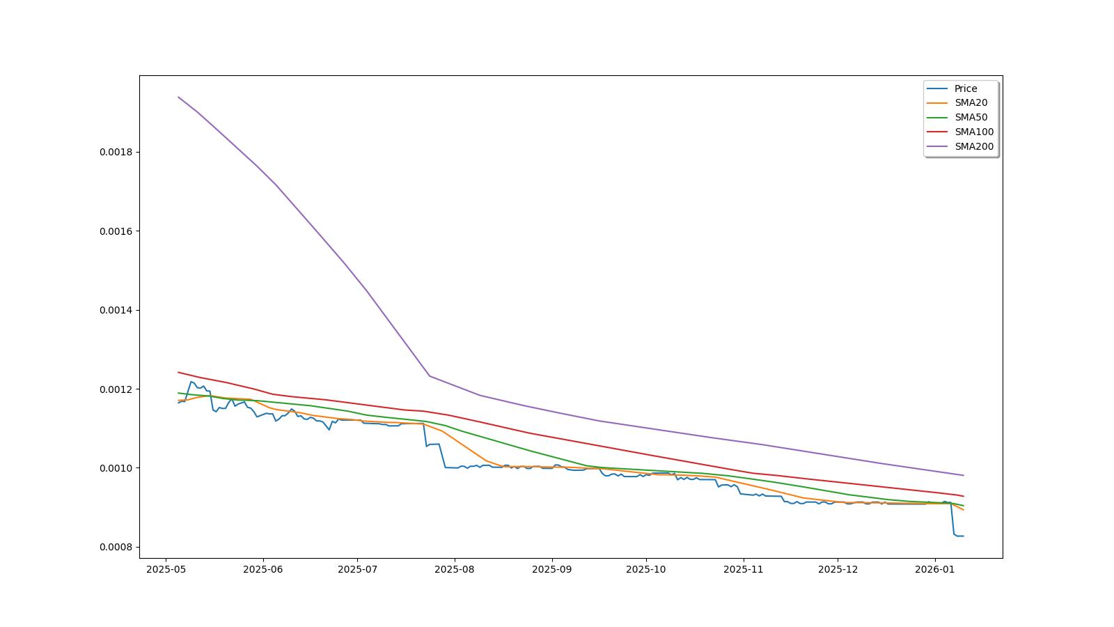 ASPO World Simple Moving Averages