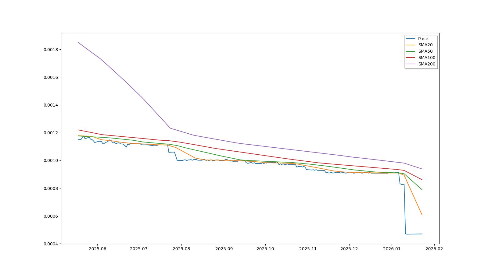 ASPO World Simple Moving Averages