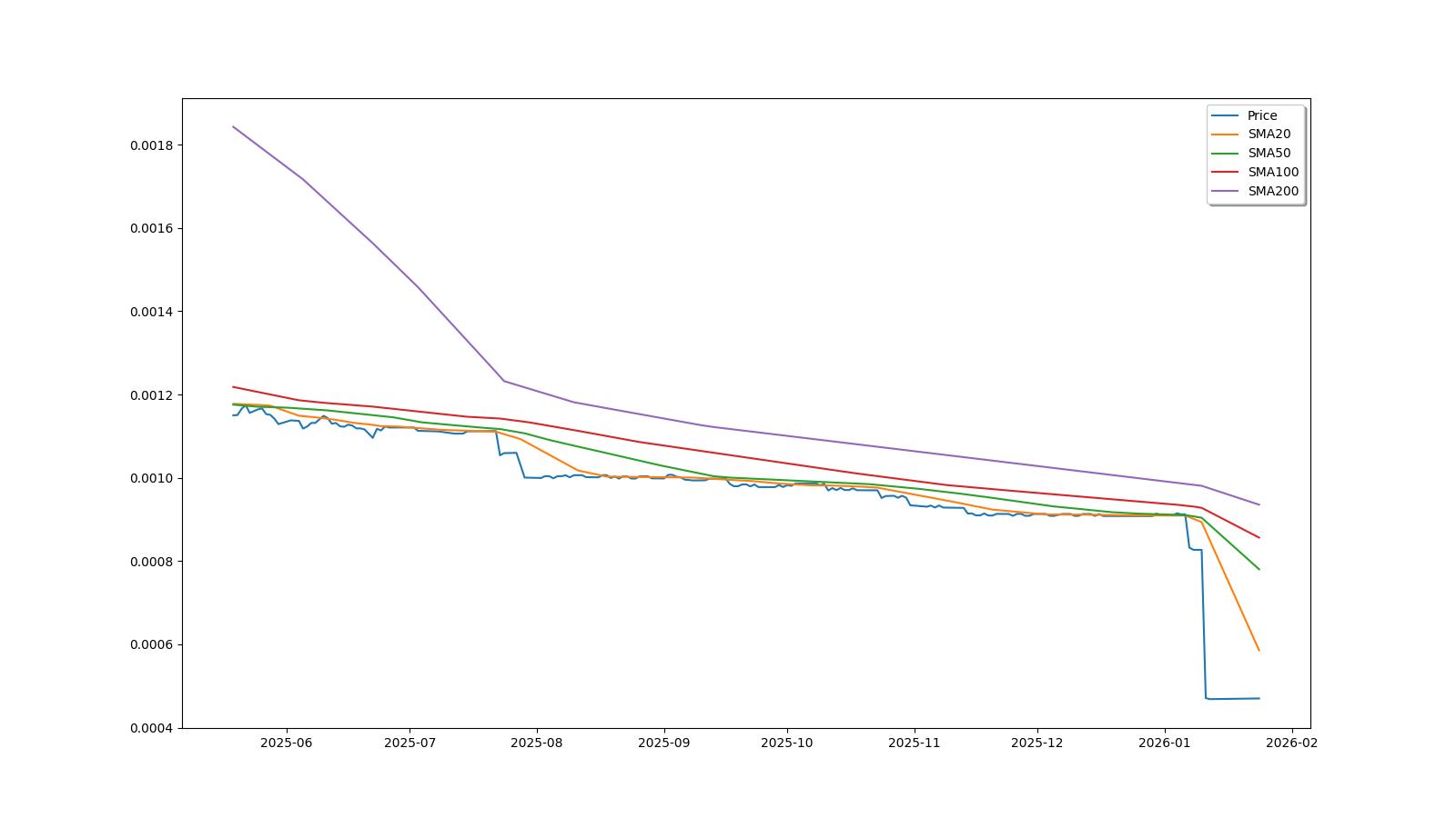 ASPO World Simple Moving Averages
