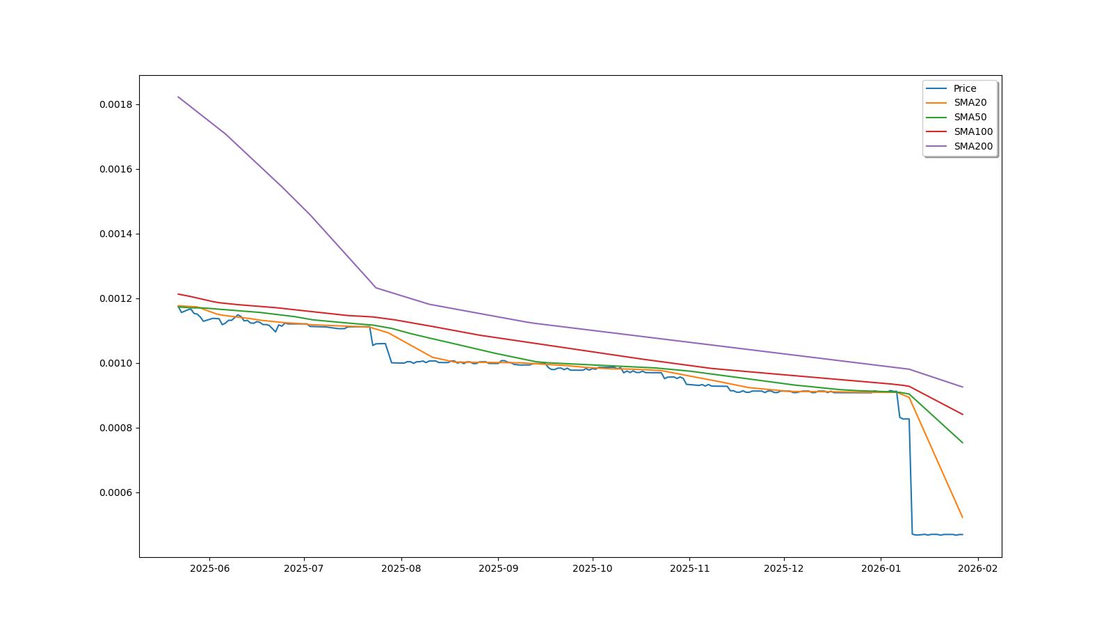 ASPO World Simple Moving Averages