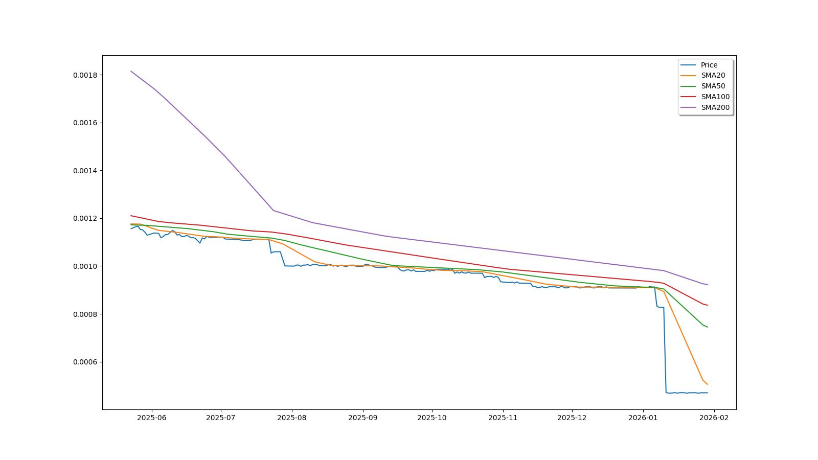 ASPO World Simple Moving Averages