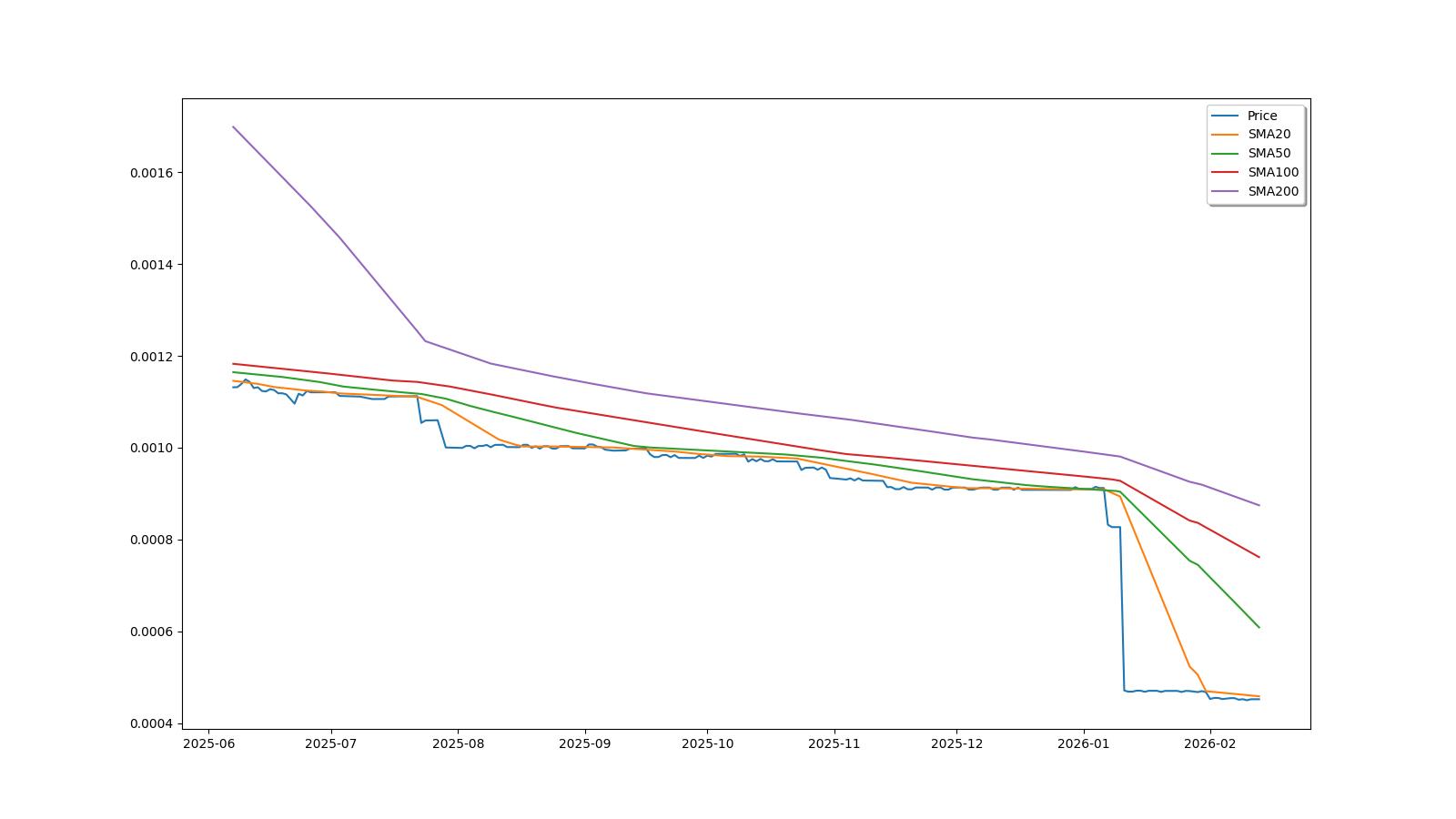 ASPO World Simple Moving Averages
