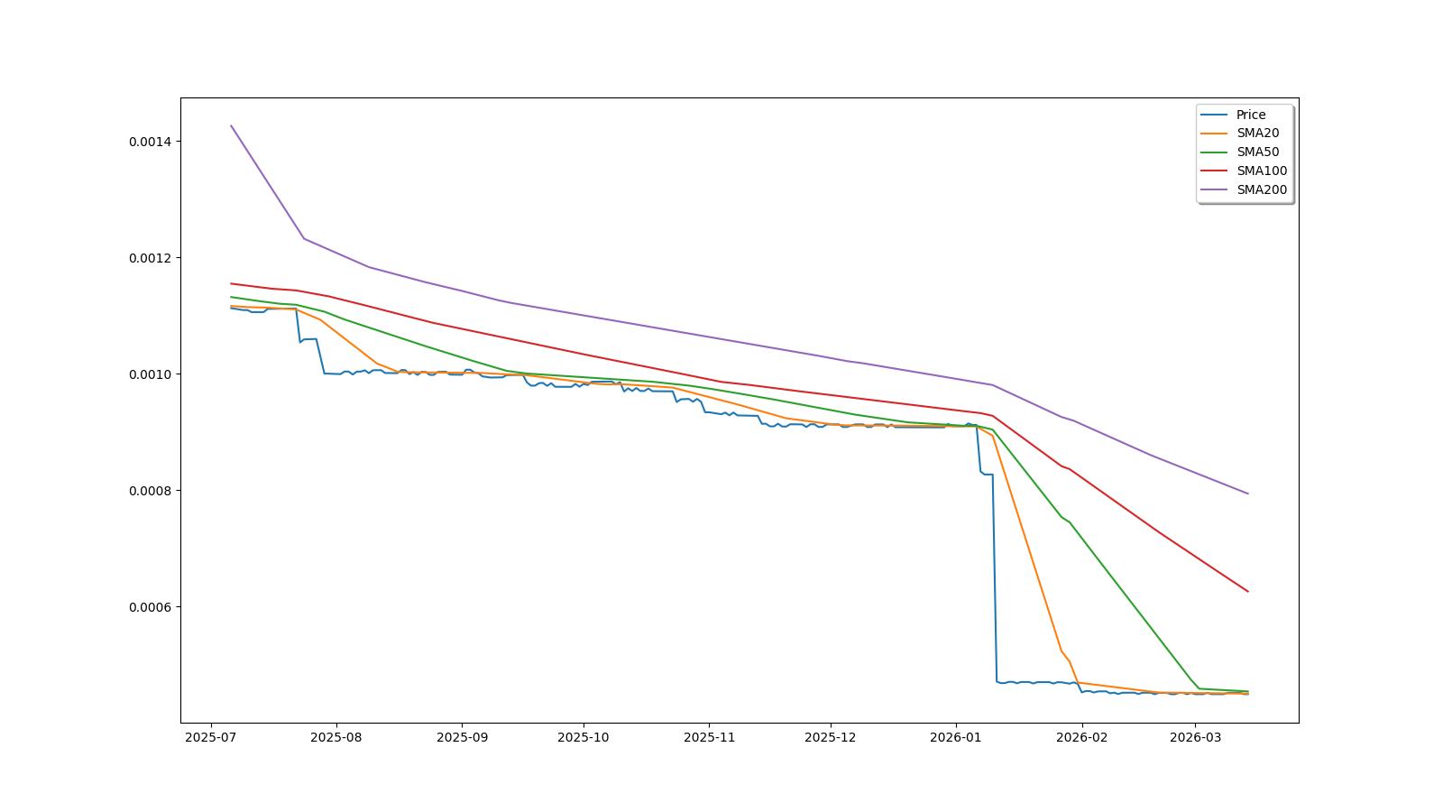 ASPO World Simple Moving Averages