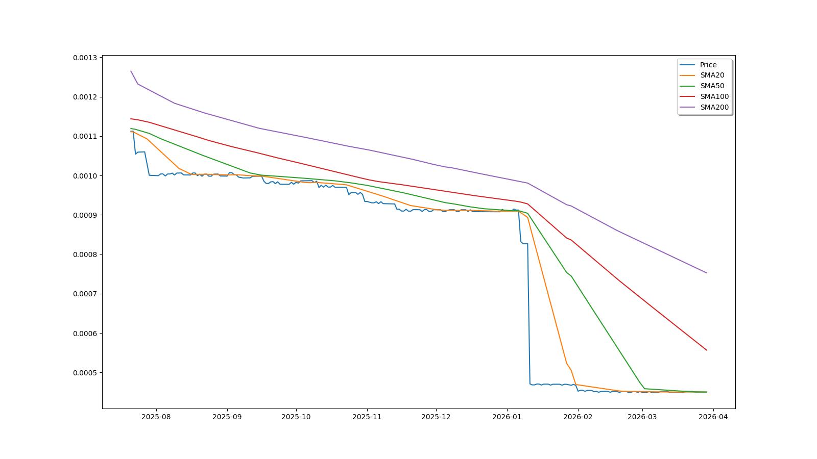 ASPO World Simple Moving Averages