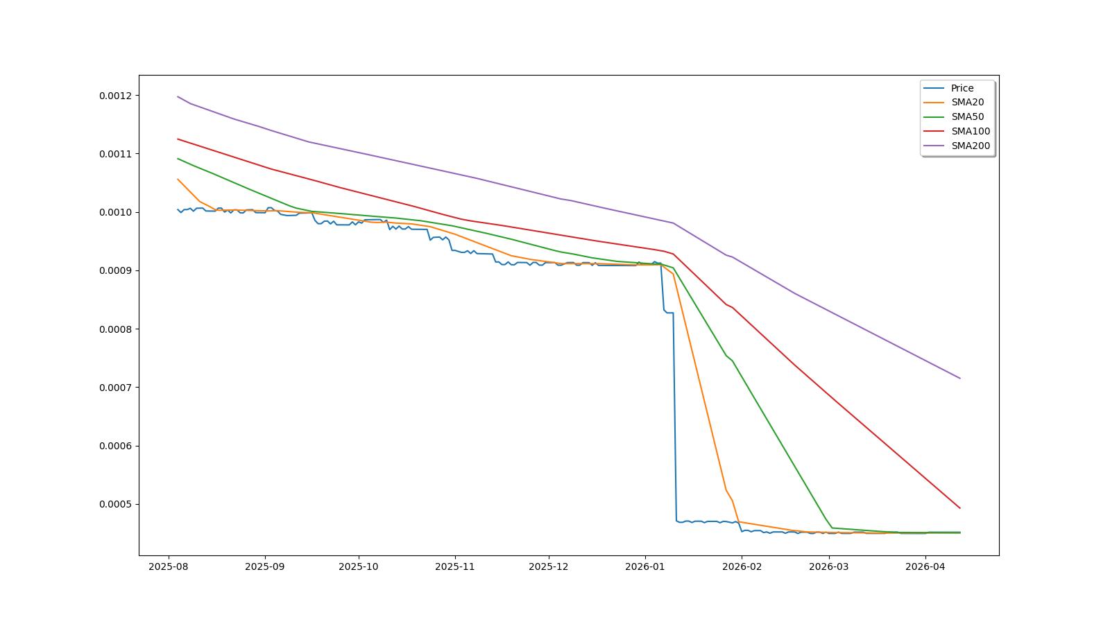 ASPO World Simple Moving Averages