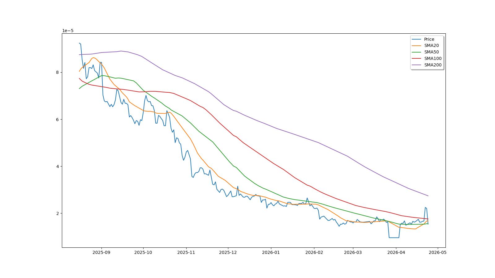 AssangeDAO Simple Moving Averages