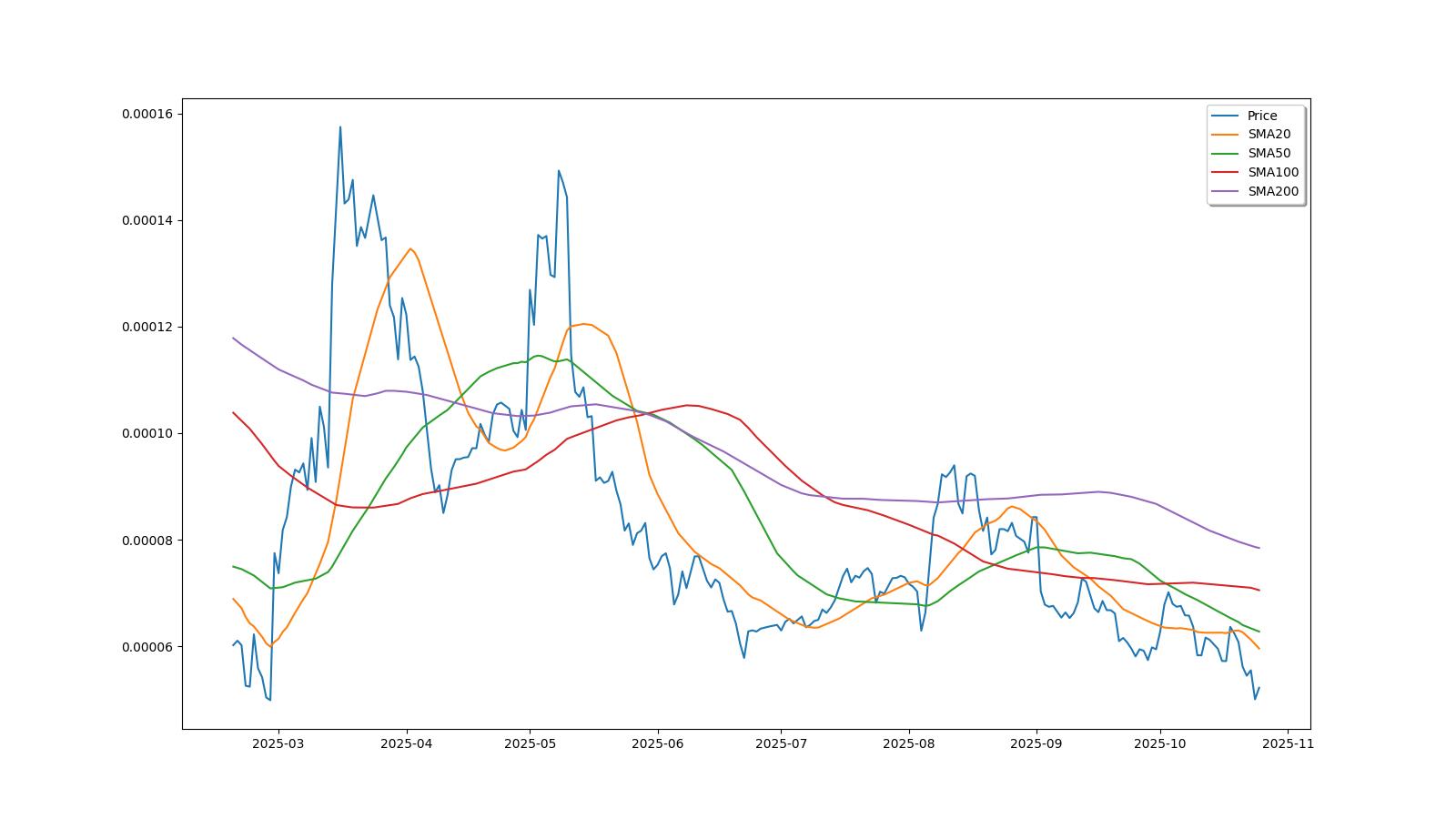 AssangeDAO Simple Moving Averages