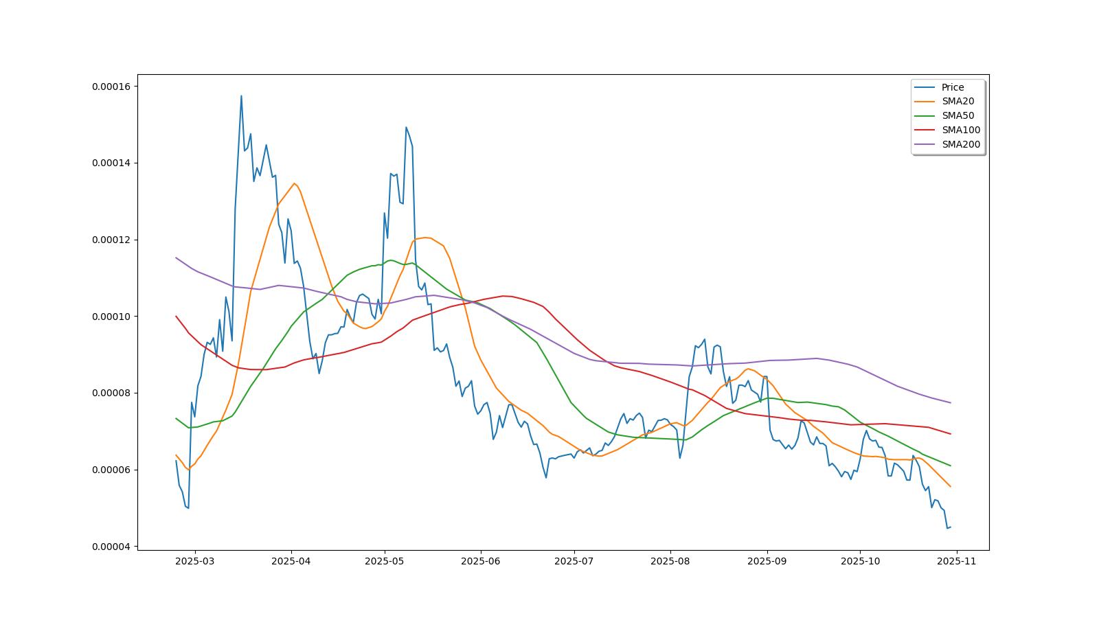 AssangeDAO Simple Moving Averages