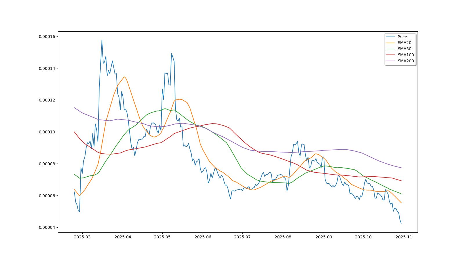 AssangeDAO Simple Moving Averages