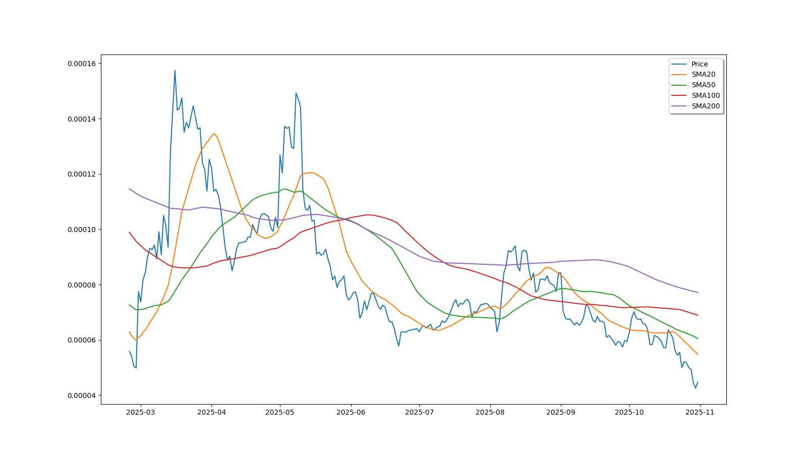 AssangeDAO Simple Moving Averages