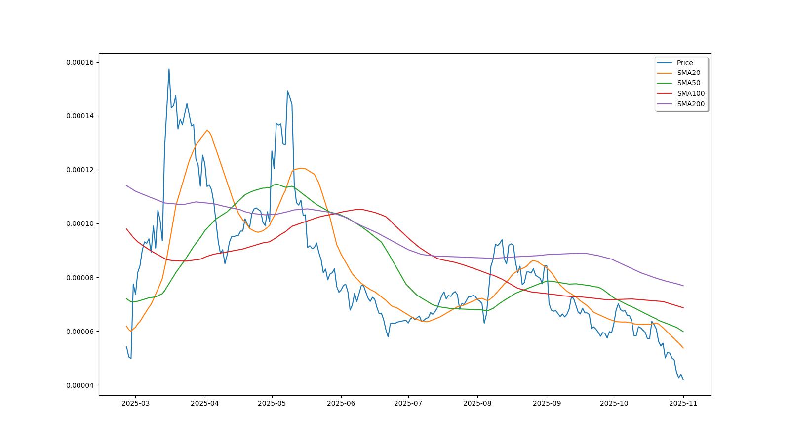 AssangeDAO Simple Moving Averages