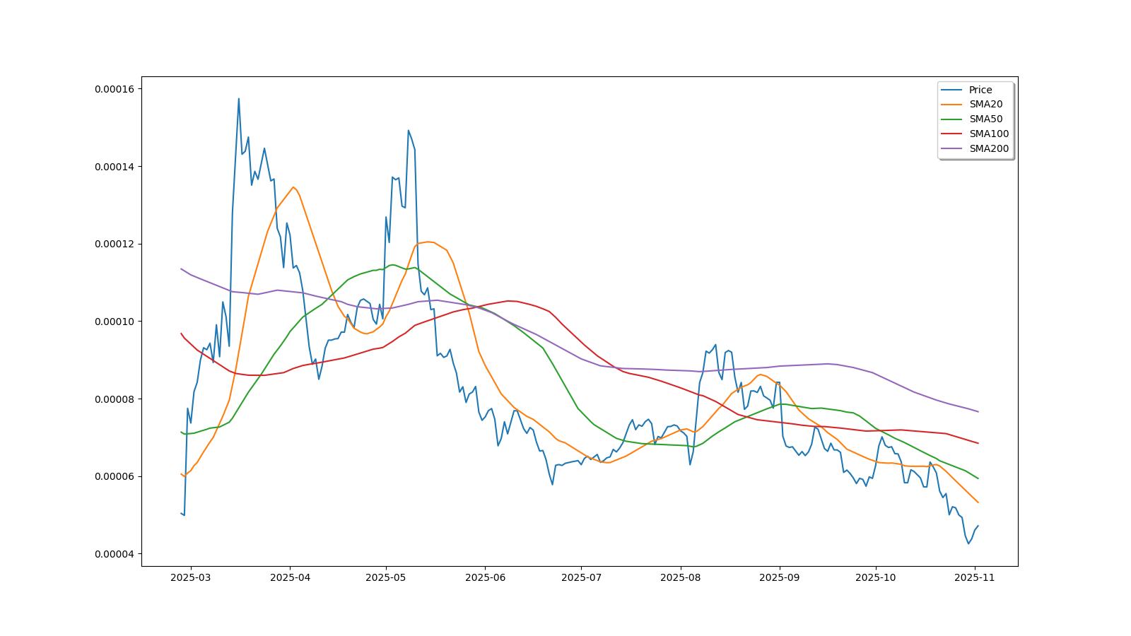 AssangeDAO Simple Moving Averages