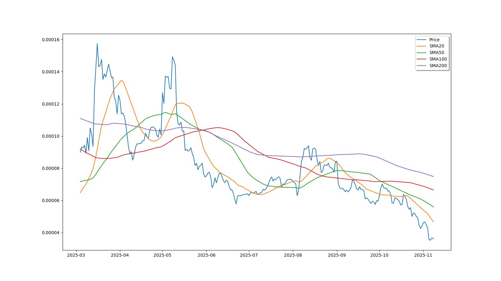 AssangeDAO Simple Moving Averages