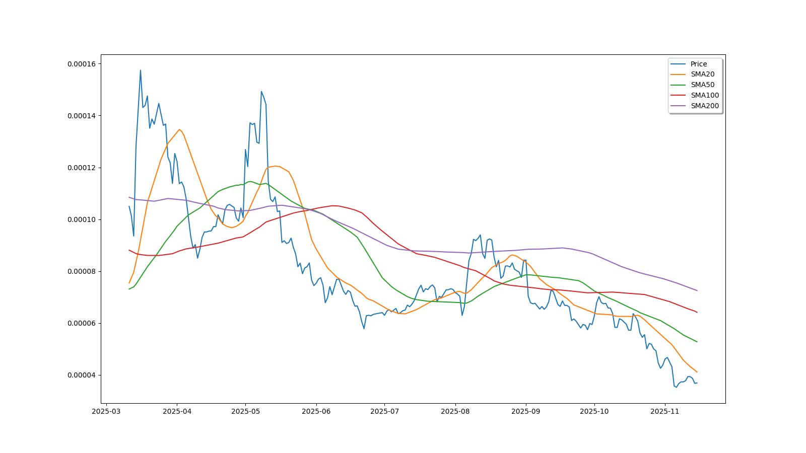 AssangeDAO Simple Moving Averages