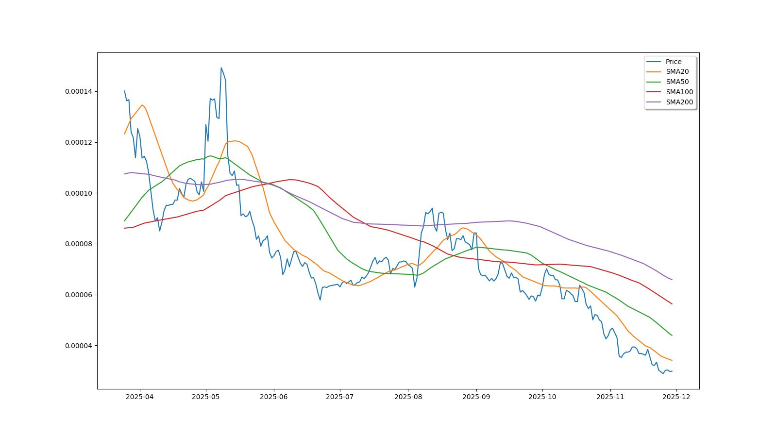 AssangeDAO Simple Moving Averages