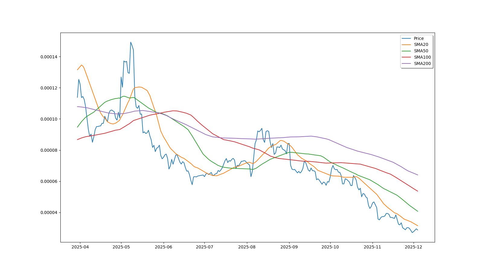 AssangeDAO Simple Moving Averages
