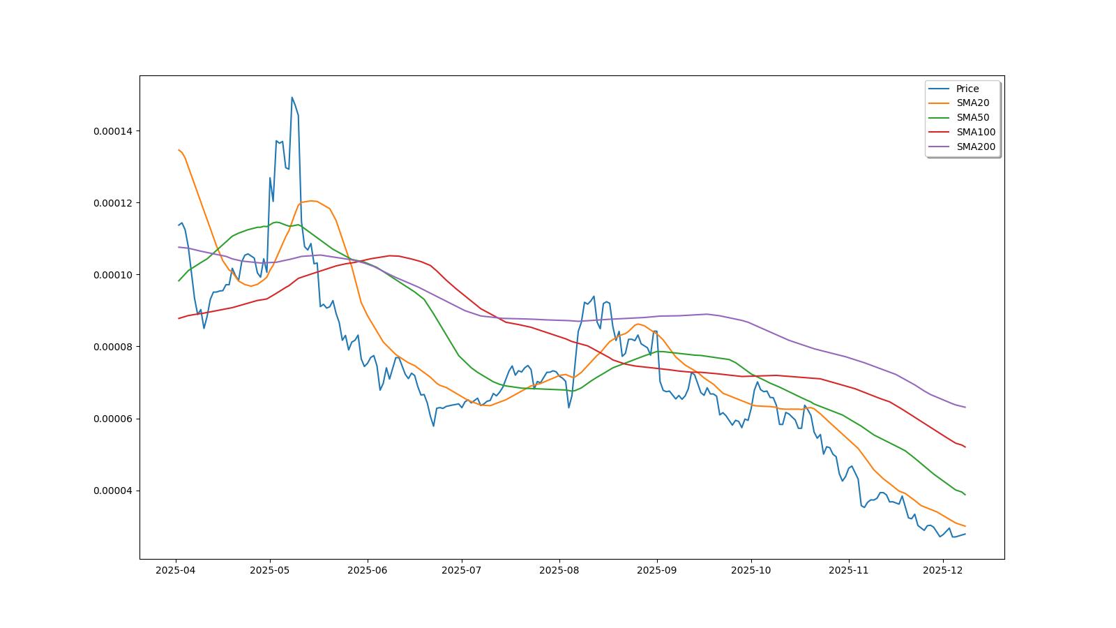 AssangeDAO Simple Moving Averages
