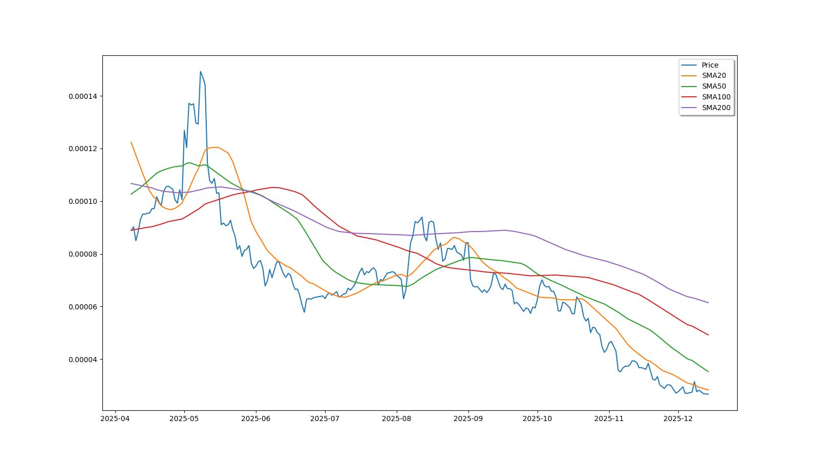 AssangeDAO Simple Moving Averages