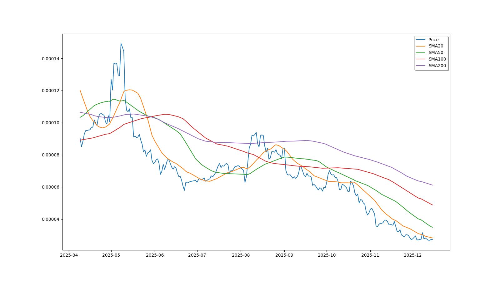 AssangeDAO Simple Moving Averages