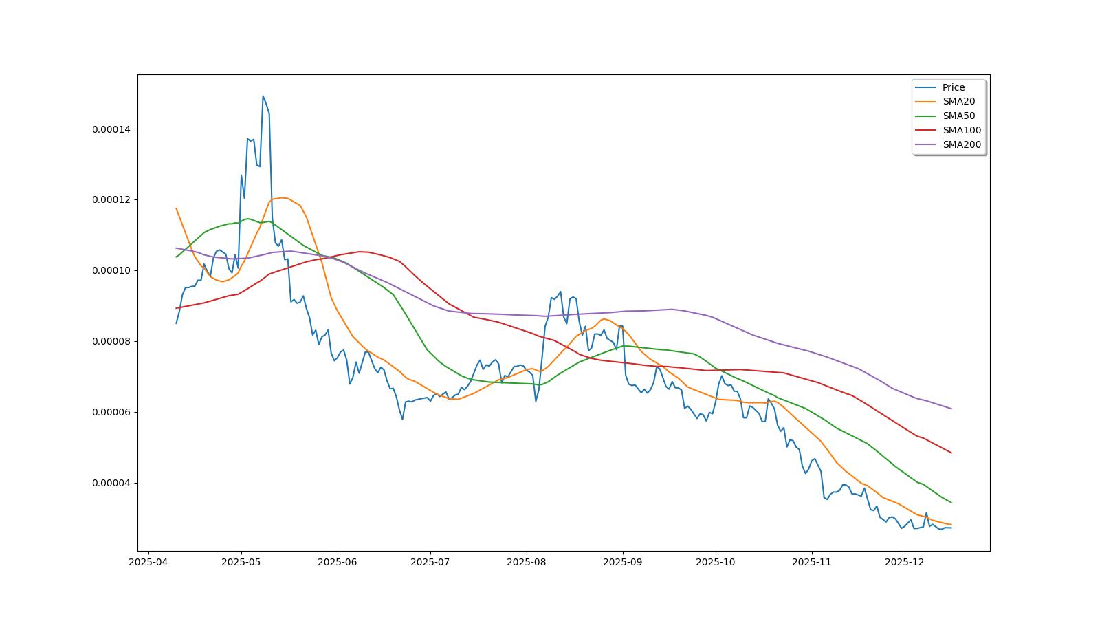AssangeDAO Simple Moving Averages