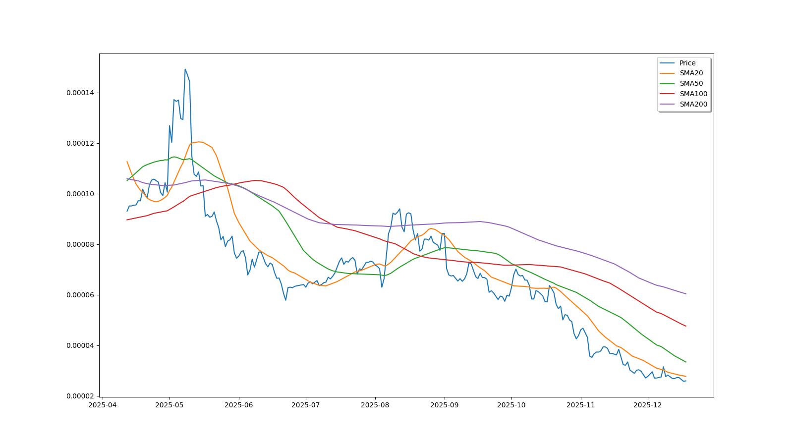 AssangeDAO Simple Moving Averages