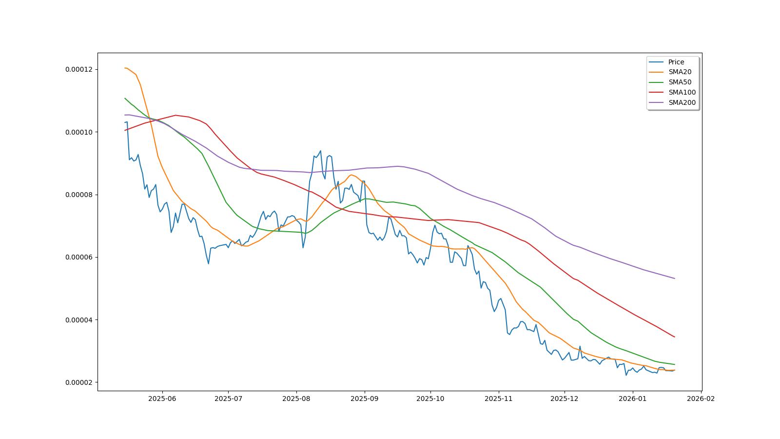 AssangeDAO Simple Moving Averages