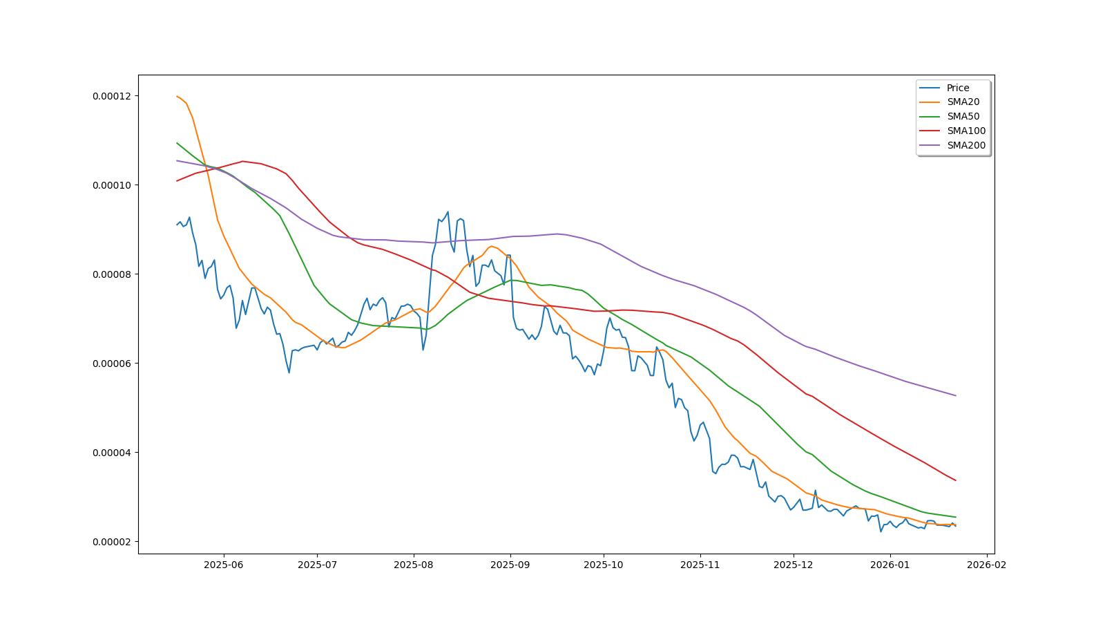 AssangeDAO Simple Moving Averages