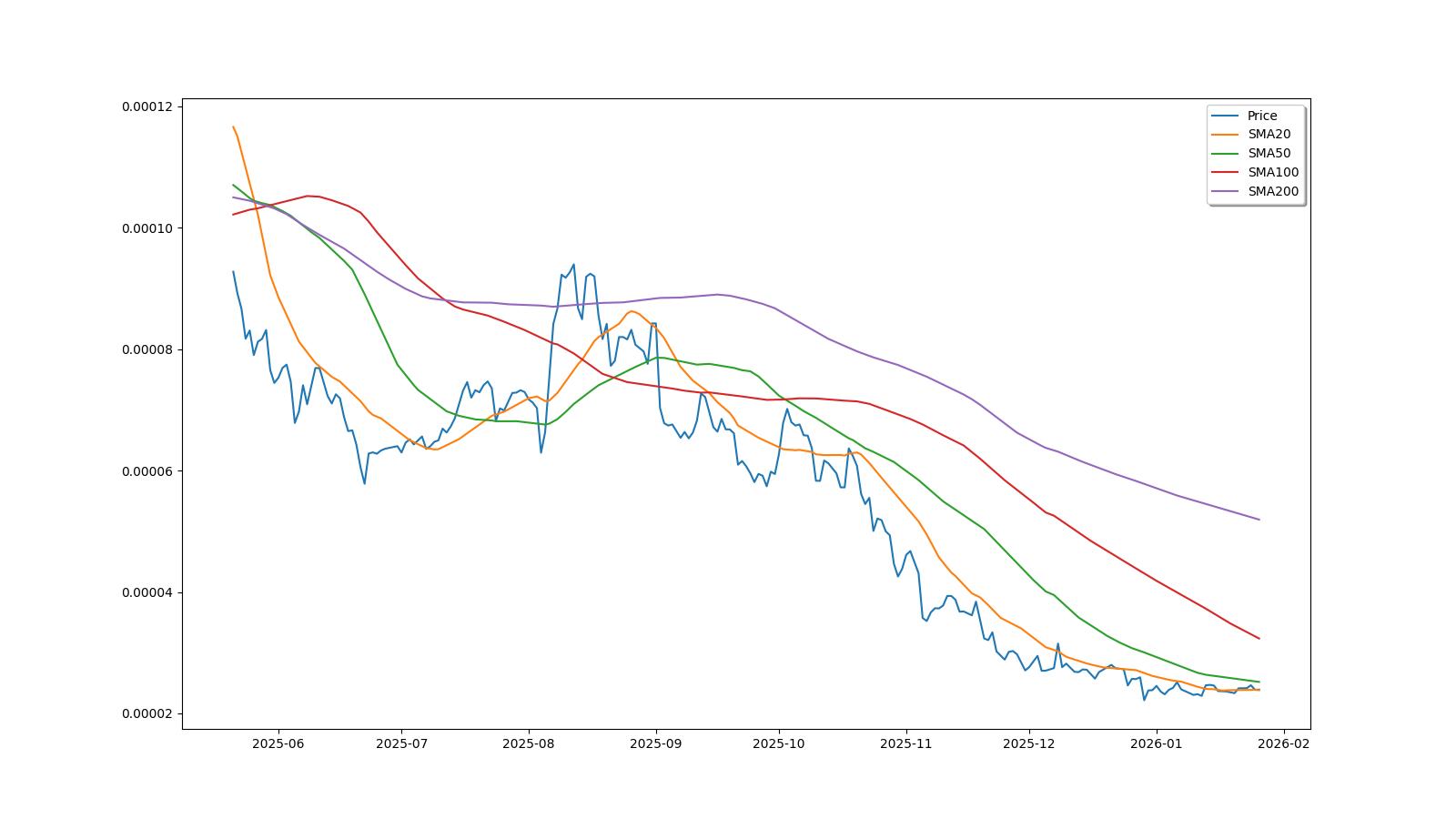 AssangeDAO Simple Moving Averages