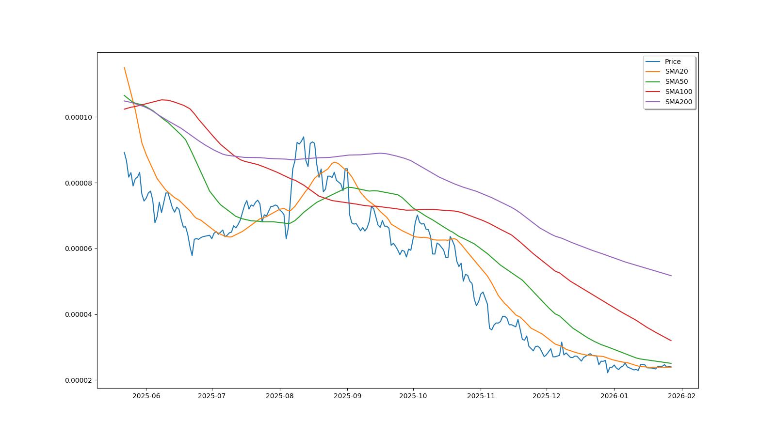AssangeDAO Simple Moving Averages