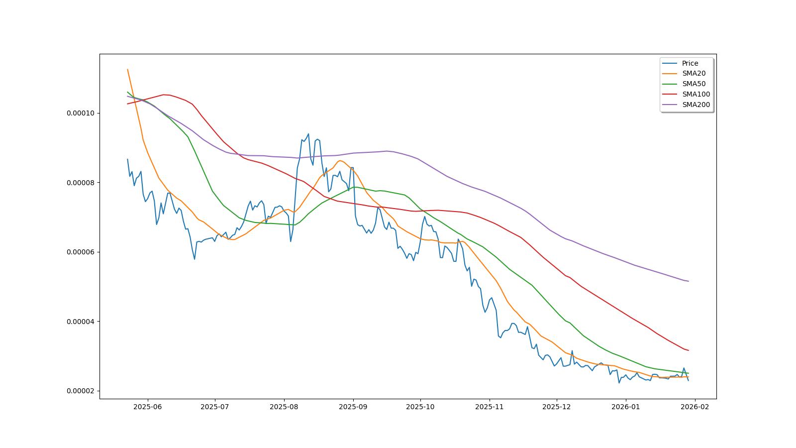 AssangeDAO Simple Moving Averages