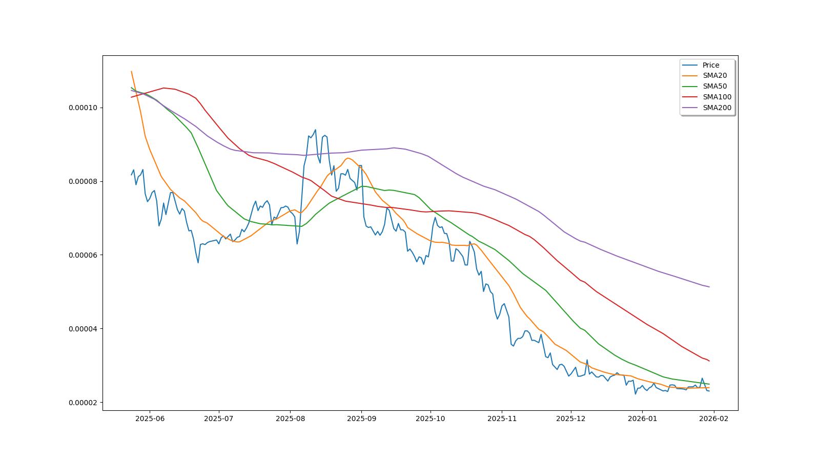 AssangeDAO Simple Moving Averages
