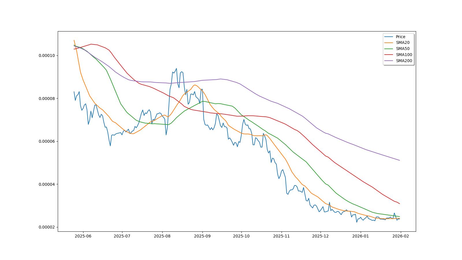 AssangeDAO Simple Moving Averages
