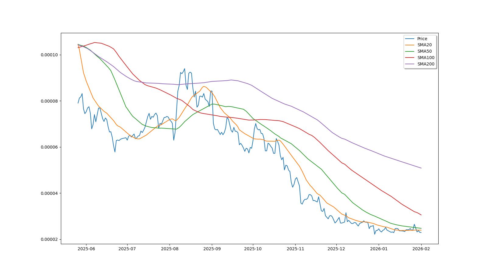 AssangeDAO Simple Moving Averages