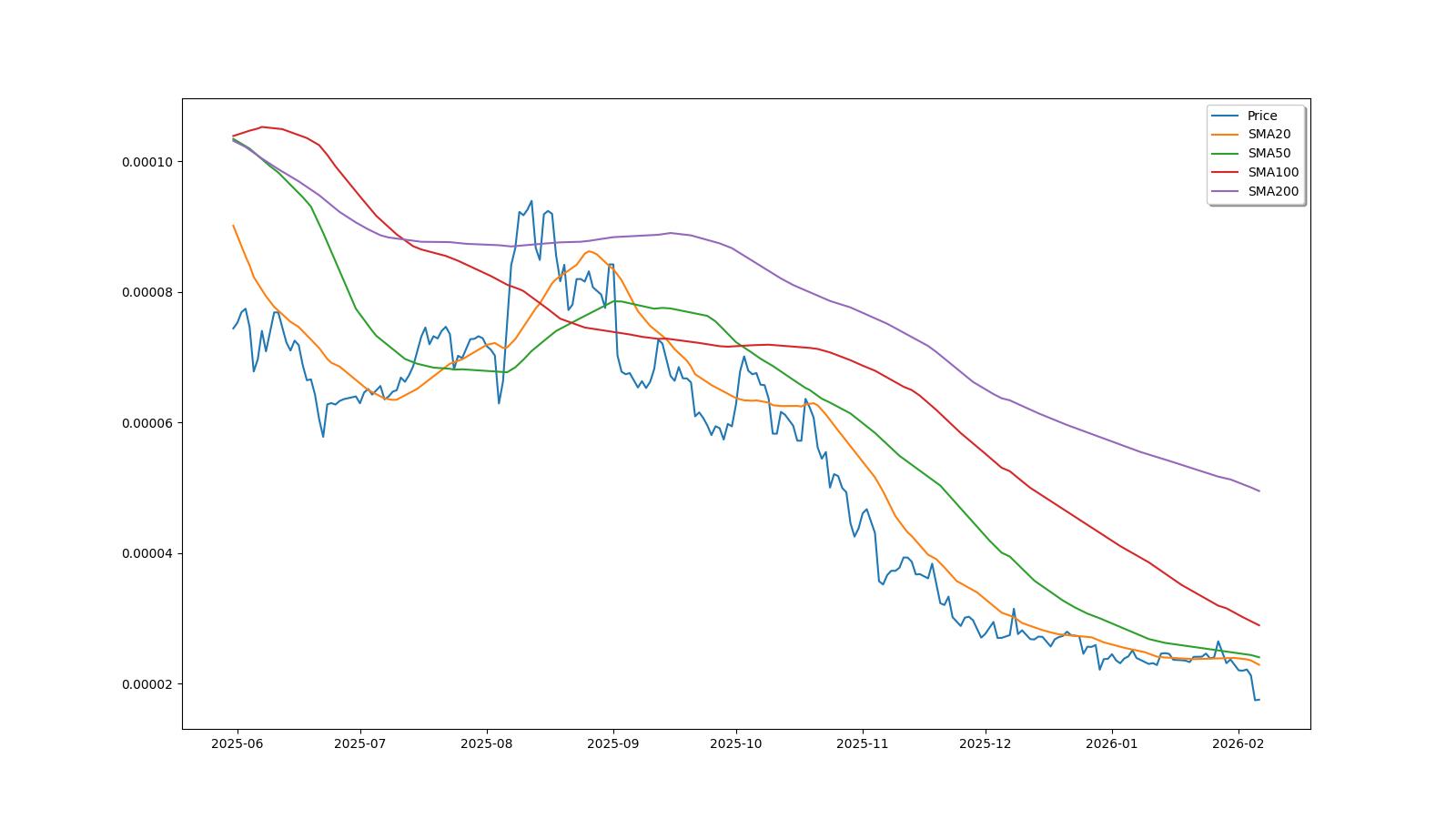AssangeDAO Simple Moving Averages