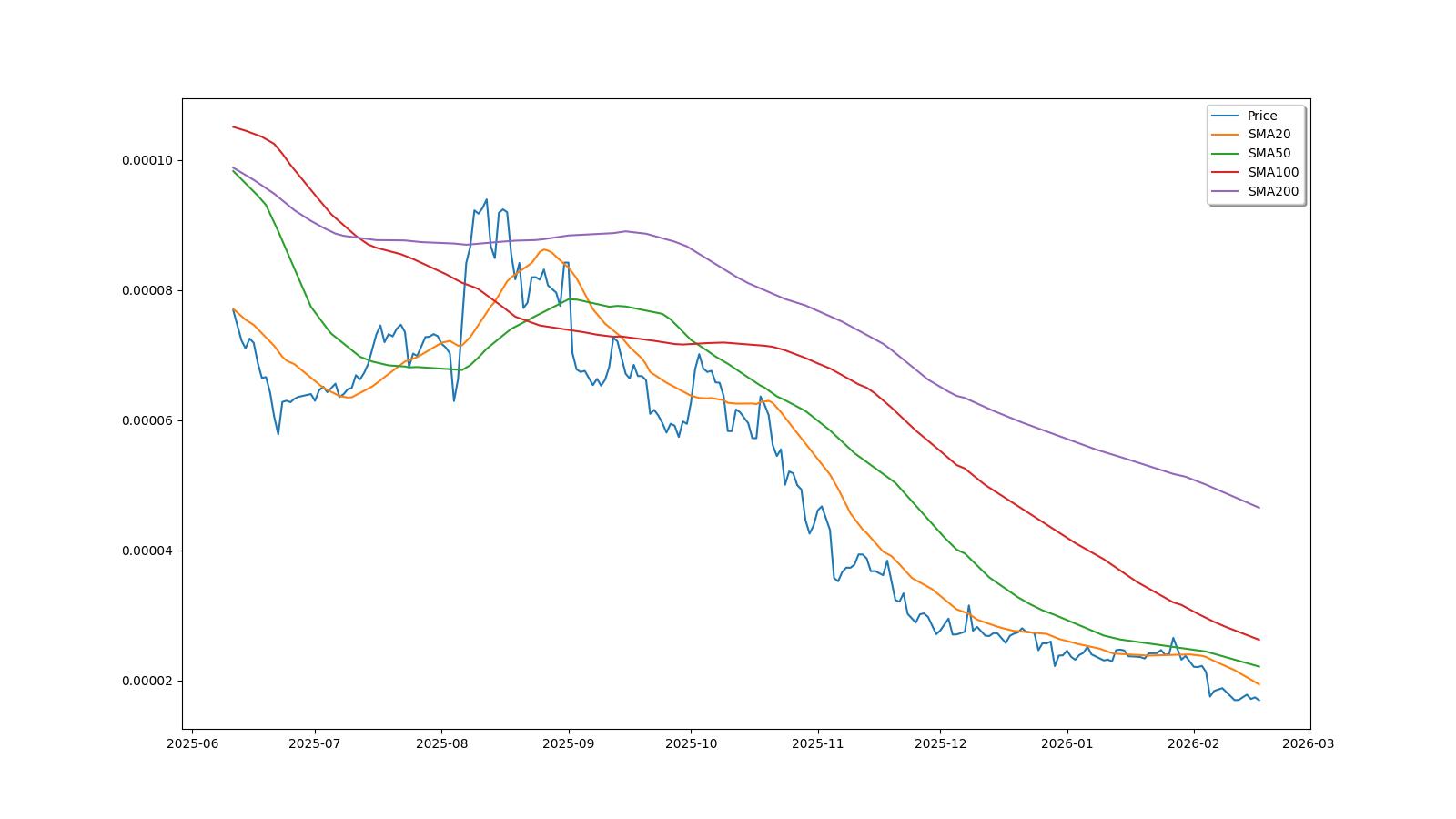 AssangeDAO Simple Moving Averages