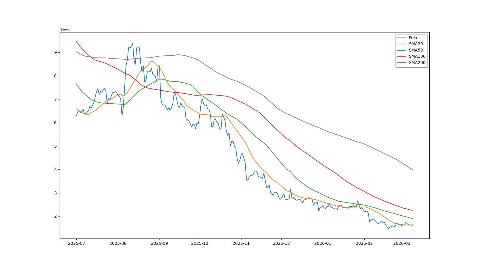 AssangeDAO Simple Moving Averages