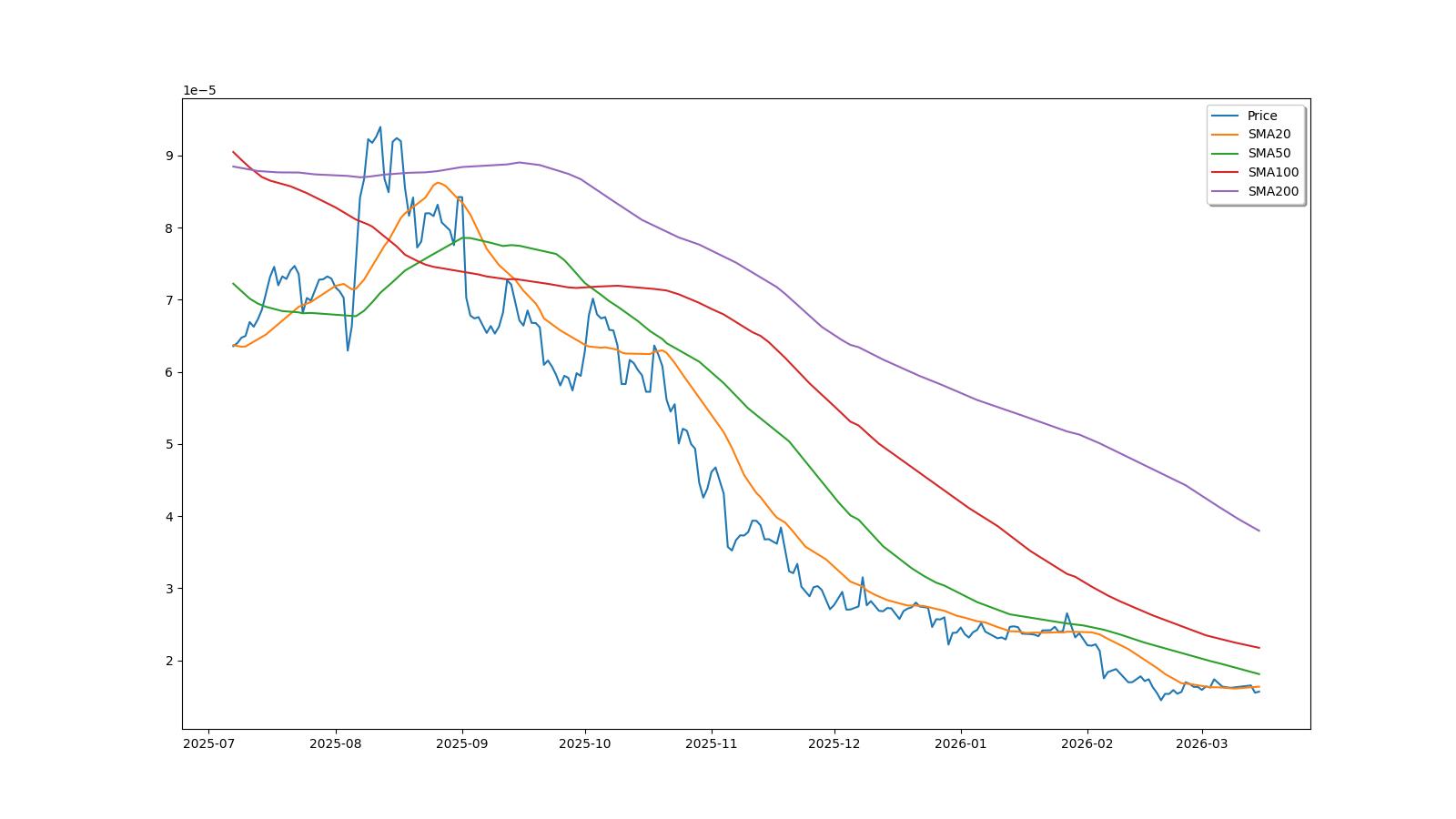 AssangeDAO Simple Moving Averages