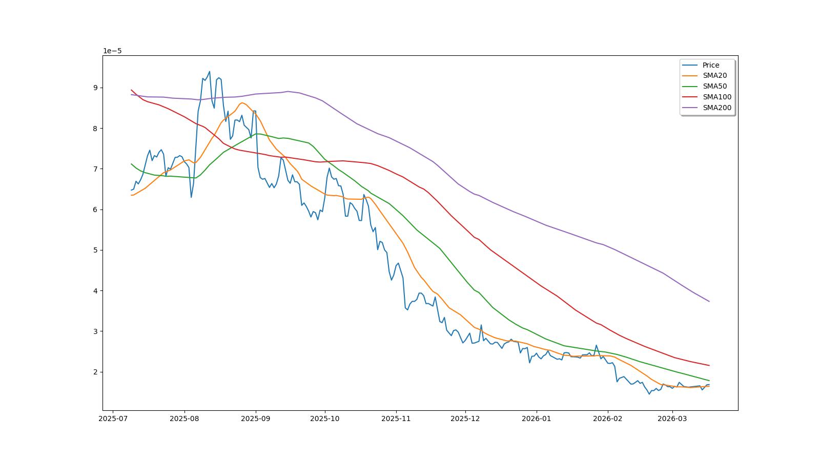 AssangeDAO Simple Moving Averages