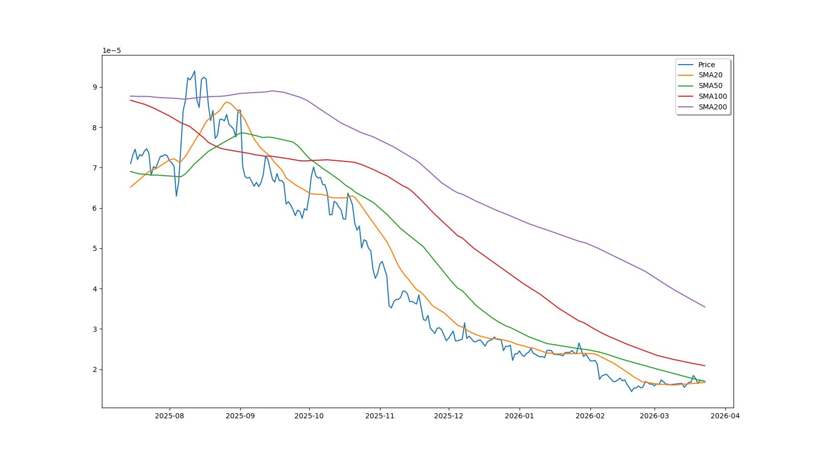 AssangeDAO Simple Moving Averages