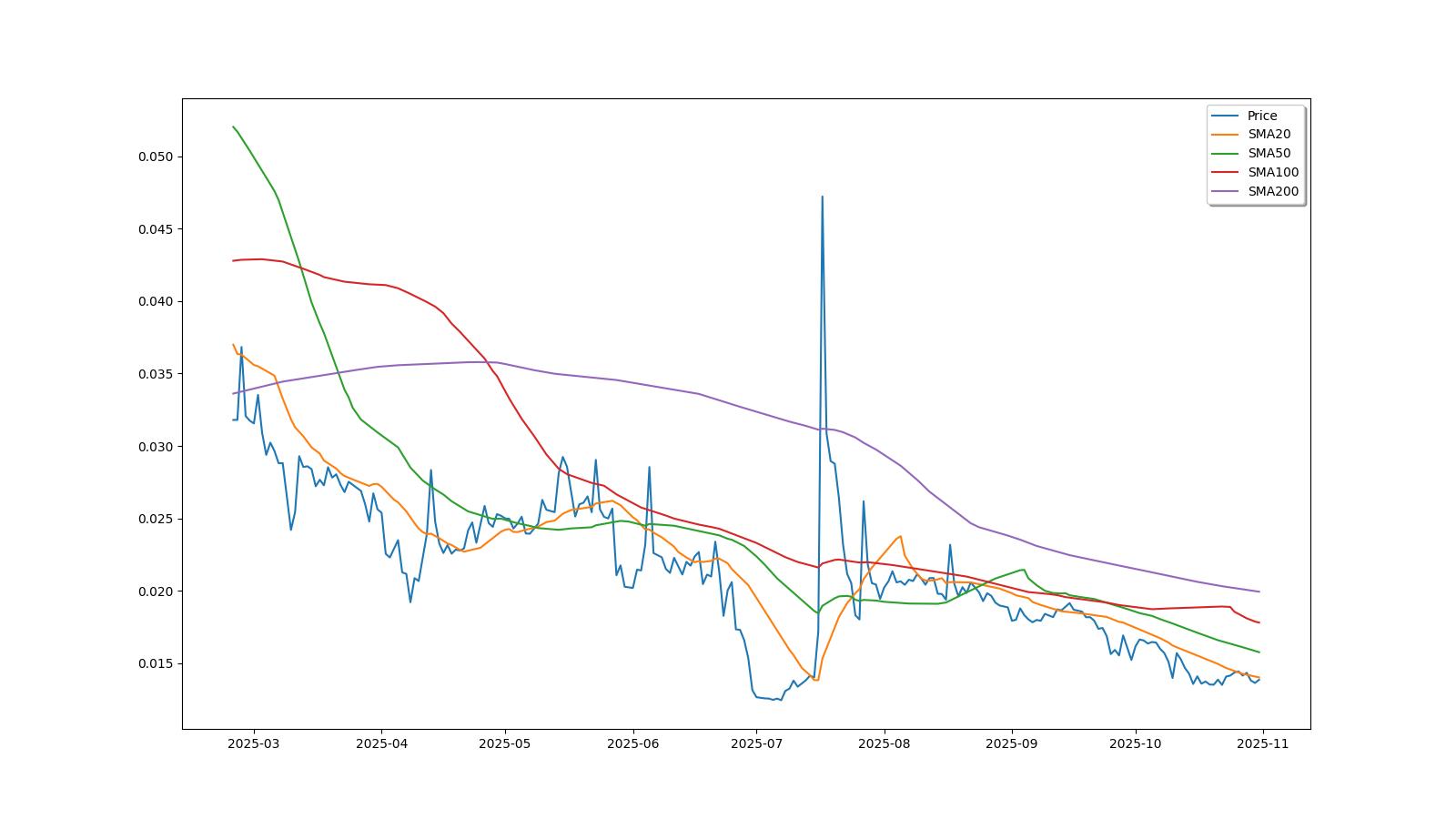 Assemble Protocol Simple Moving Averages