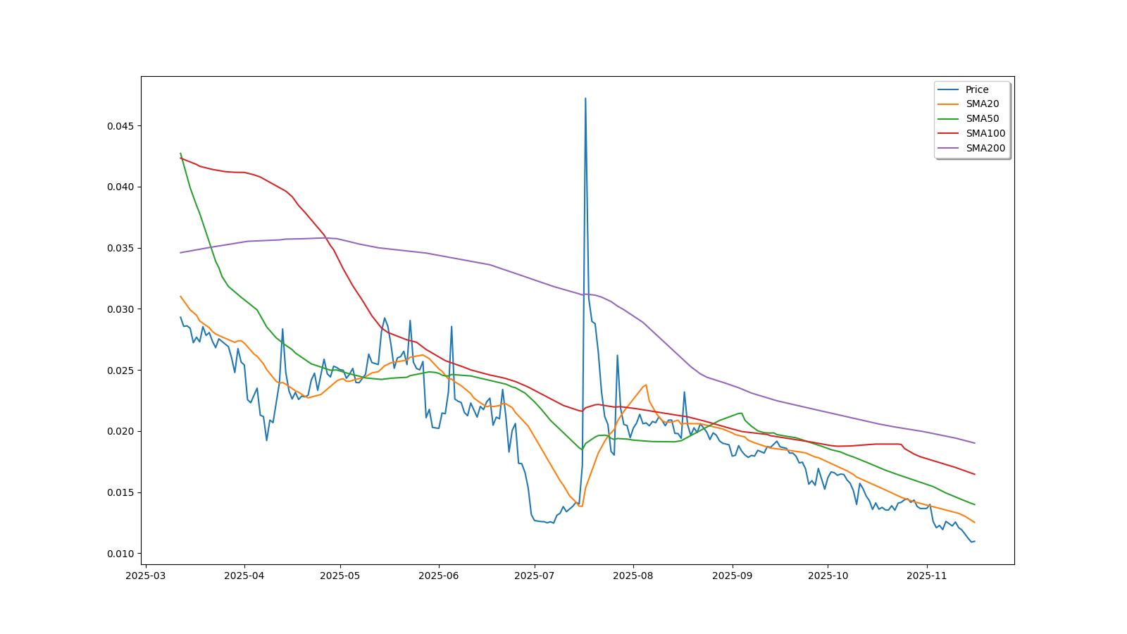 Assemble Protocol Simple Moving Averages