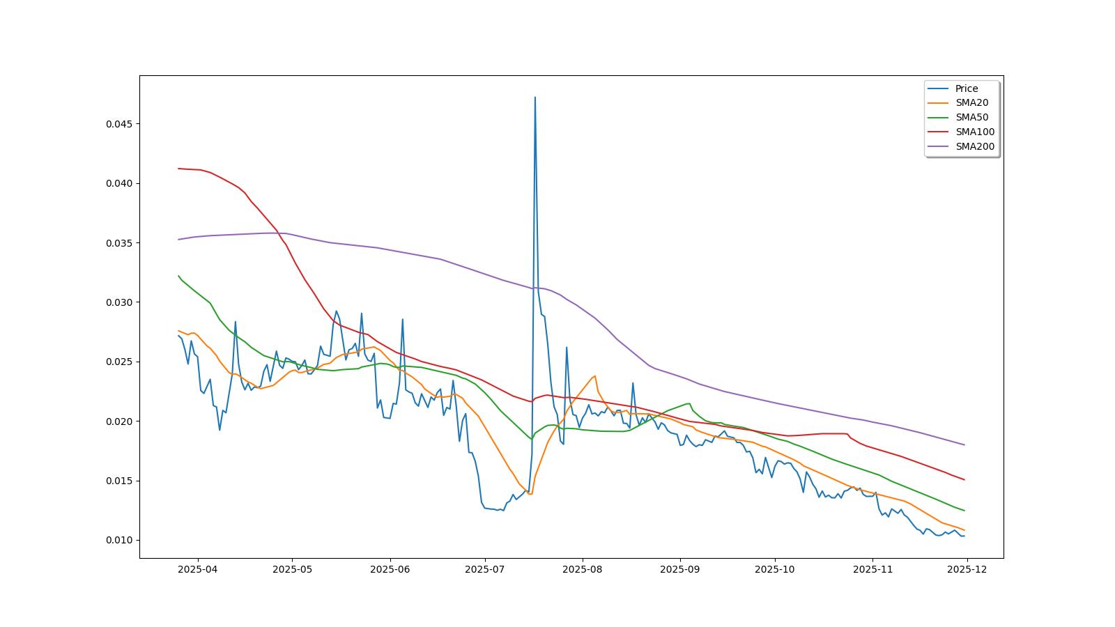 Assemble Protocol Simple Moving Averages