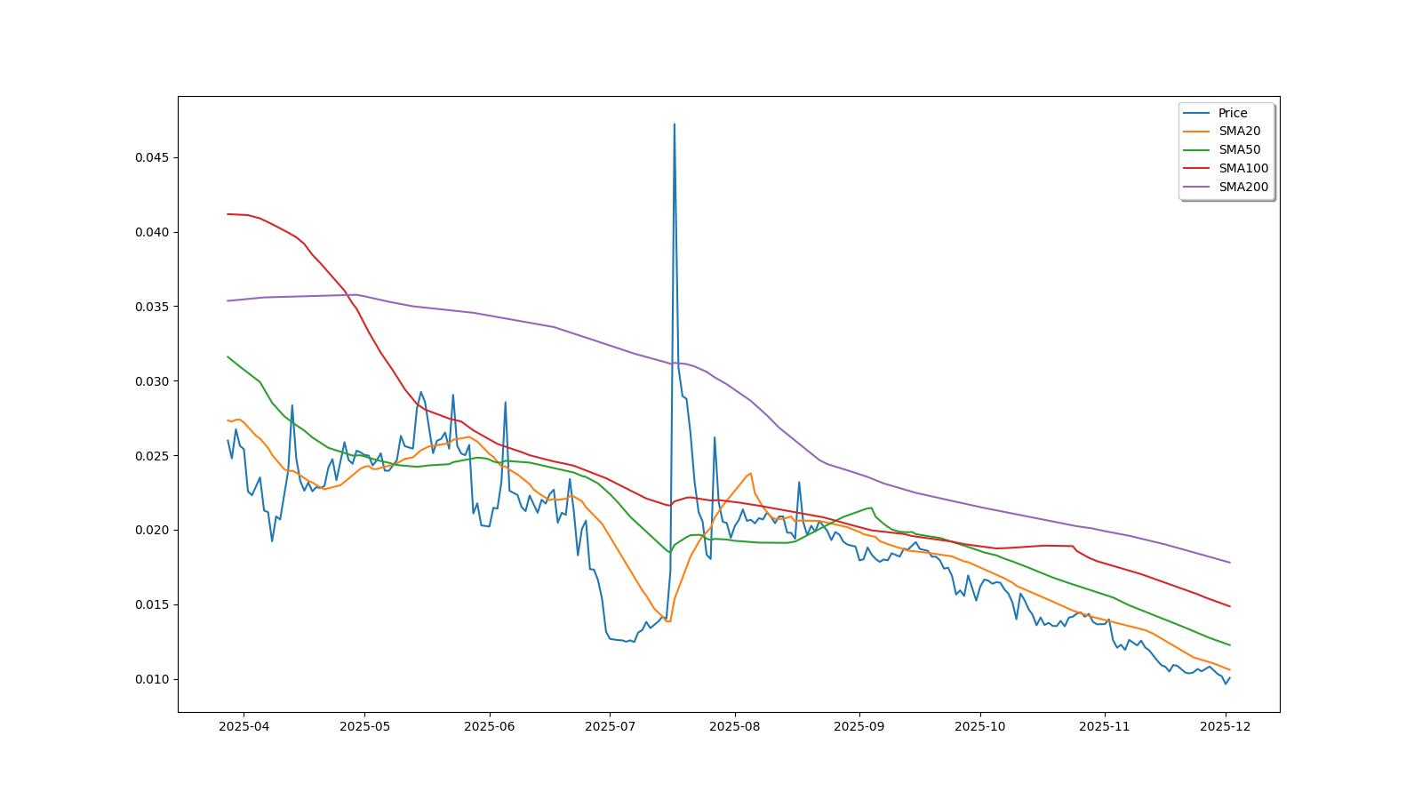 Assemble Protocol Simple Moving Averages