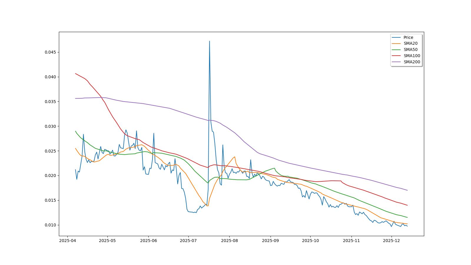 Assemble Protocol Simple Moving Averages